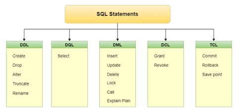 sql commands ddl dql dml dcl and tcl