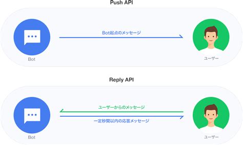 Line Botの作り方を世界一わかりやすく解説（1）【アカウント準備編】 Python Qiita