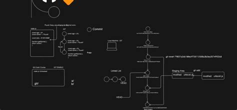 Abdul Azeem On Linkedin Git Versioncontrol Github Devlife