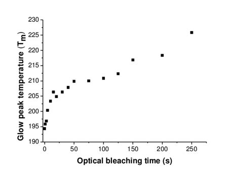Influence Of Optical Bleaching On Peak Position T M Download