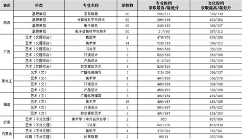 2021年录取快讯陕西高职单招广西黑龙江福建安徽内蒙古艺体类 招生信息网