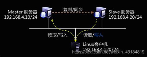 Mysql主从同步（一主一从、一主多从、主从从）等结构的概述与配置一主一从或多从 Csdn博客