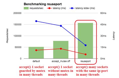 C Should We Use Multiple Acceptor Sockets To Accept A Large Number Of