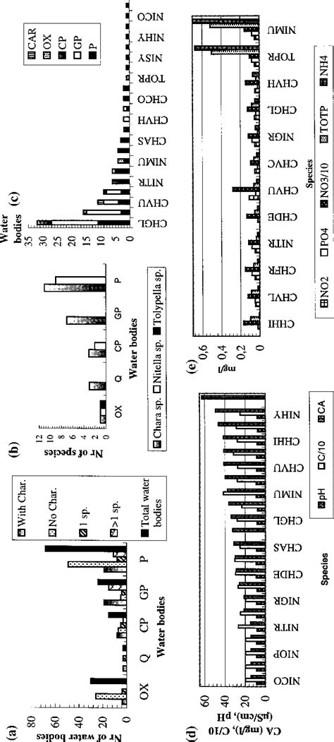 Charophyte Distribution According To The Different Types Of Water