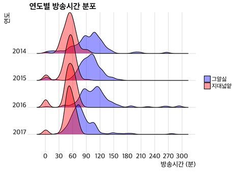 지대넓얕 팟캐스트 분석 Xml Parsing
