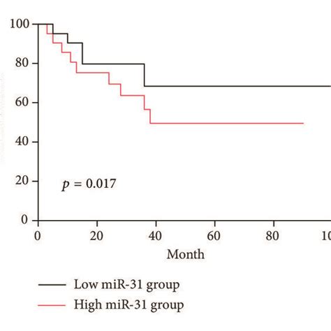 Overexpression Of Mir 31 And Inhibition Of Bap1 Promoted Cervical