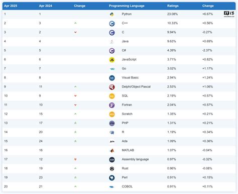 Tiobe 指数 4 月排行榜公布：kotlin、ruby 和 Swift“日渐式微”