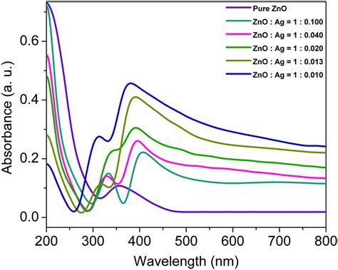 diffuse reflectance spectra of pure zno and different sets of ag zno
