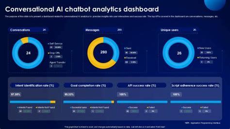 Conversational Ai Chatbot Analytics Dashboard Ppt Presentation Ppt Slide