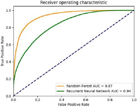 Figure 7 From Mental Stress Detection From Eeg Signals Using Comparative Analysis Of Random