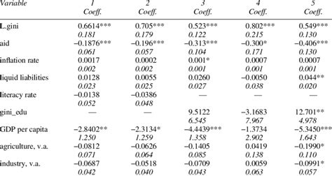 dynamic model estimates dependent variable gini download table