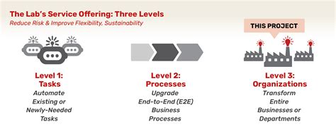 Standardization Process Mapping Examples For Insurance Brokerage The Lab Consulting