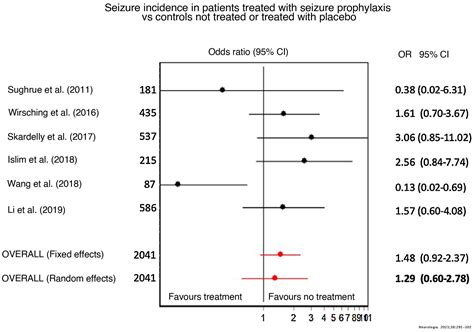 Seizure Prophylaxis In Meningiomas A Systematic Review And Meta Analysis Neurología English