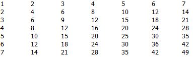 Java How To Print Multiplication Table Using Nested Loop Stack