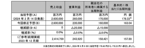 2024年12月期通期連結業績予想の修正に関するお知らせ：マピオンニュース
