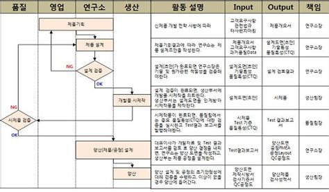 상위프로세스맵 Sipoc 프로세스 분석기법 네이버 블로그