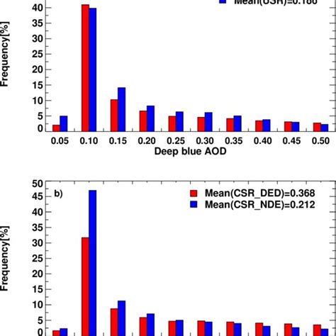 Comparison Of The Modis Deep Blue Aerosol Optical Depths Aod A Over