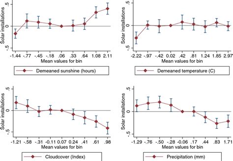 Non Linear Effect Of Weather On Solar Pv Uptake Notes Each Plot