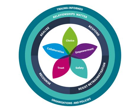 Trauma Informed Practice Inverclyde Alcohol And Drug Partnership L
