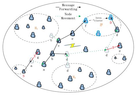 Sensors Free Full Text Ccs Dtn Clustering And Network Coding Based Efficient Routing In