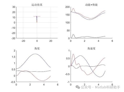 【机械】基于三自由度二连杆力矩控制matlab仿真二连杆机械臂动力学建模与控制仿真 Csdn博客
