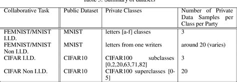 Fedmd Heterogenous Federated Learning Via Model Distillation