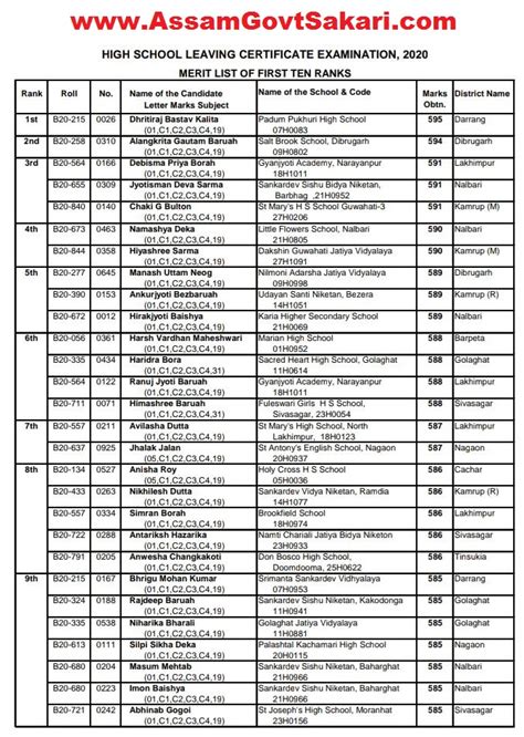 Seba Hslc 2020 Topper List Class 10th Topper ~