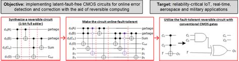 Perfect Detection Of Concurrent Faults In Cmos Circuits By Exploiting