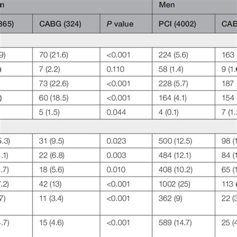 Clinical Outcomes According To Sex And Treatment Download Scientific