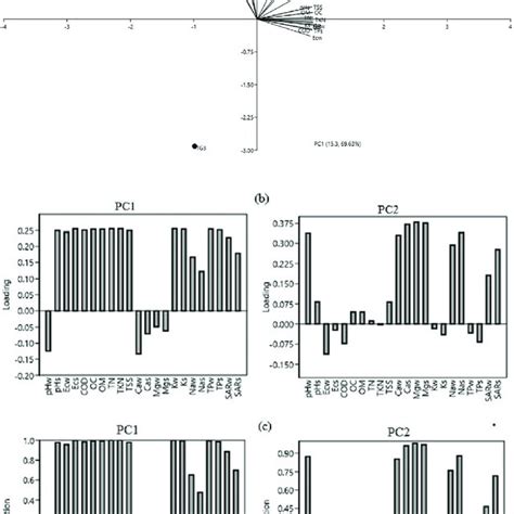 A Pca Of Irrigation Water And Irrigated Soil Physicochemical