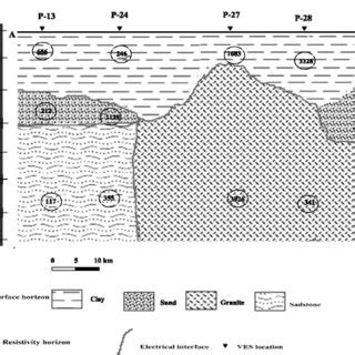 Lithological Cross Section Along The Profile Ab Download Scientific