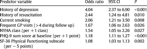 Variables Predicting Incident Minor And Major Depression In Ordinal