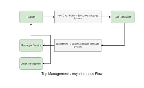 Design Patterns For Microservice To Microservice Communication Build Microservices Cloud
