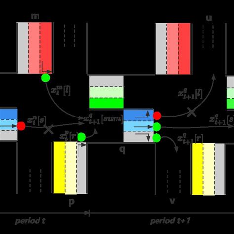 The Transition Of Traffic Flows For Road í µí± Download Scientific
