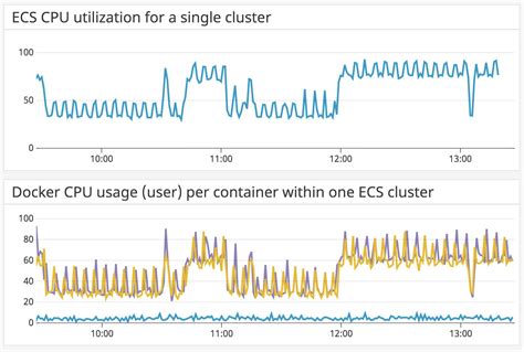 Monitoring Ecs With Datadog Datadog