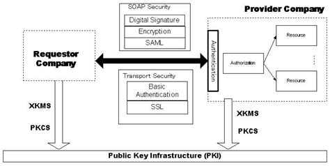 security architecture for soap messaging download scientific diagram
