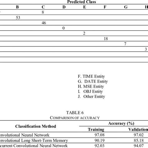 Named Entity Recognition Confusion Matrix Download Scientific Diagram