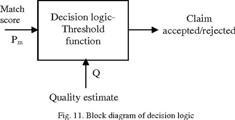 Figure 11 From Fusion Framework For Multimodal Biometric Person Authentication System Semantic