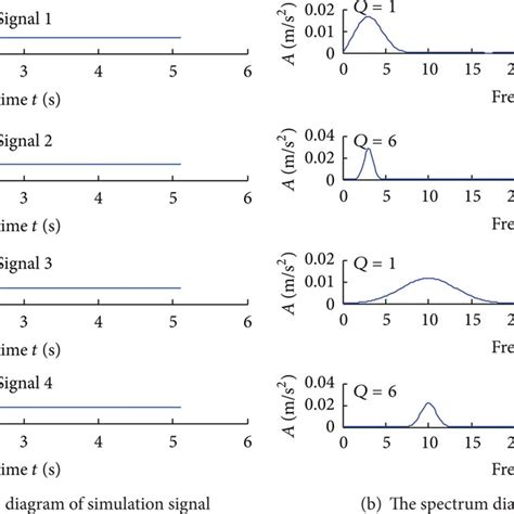 The Time Domain Waveform Diagram Of Simulation Signal Download