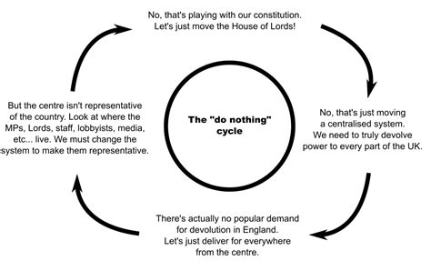 Dynastic Cycle Diagram