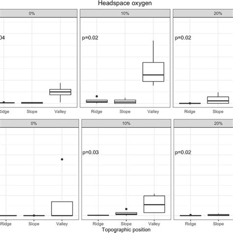 Mean Dinitrogen And Nitrous Oxide Emissions From A Macrotopography