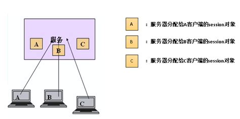 Servlet——session1之基础知识session的基本属性 Csdn博客