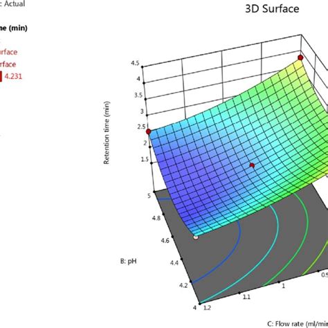 Three Dimensional Surface Plot For The Effect Of Flow Rate And Ph On Download Scientific