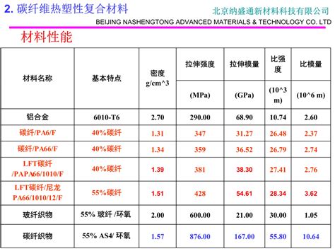 碳纤维热塑性复合材料汽车轮毂的研究 干货ppt 艾邦复合材料网
