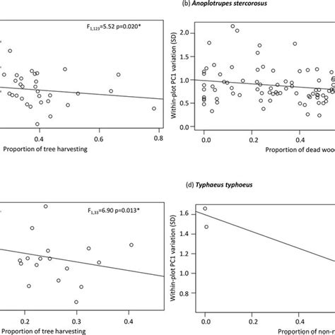Within Plot Variation Of Relative Morphological Pc Scores In A B