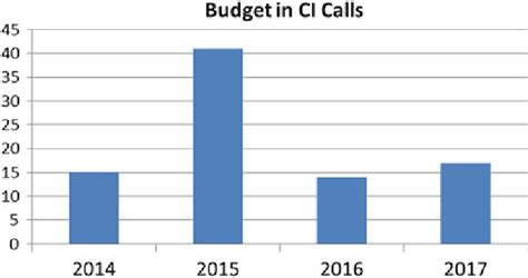 Budget Specific Calls Of Leit Ict Horizon 2020 For Ci In The Period Download Scientific Diagram