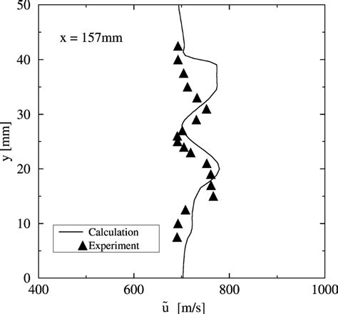 Cross Stream Velocity Profiles At Different Streamwise Locations X