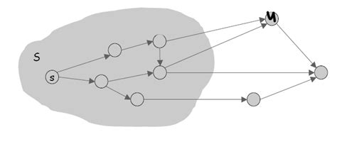 finding shortest path