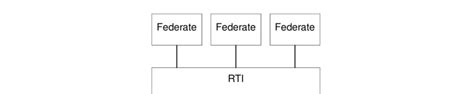 in the hla the rti manages the communication between federates