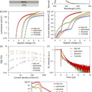A Chemical Structures Of NDI Derivatives B EL Emission Spectra Of